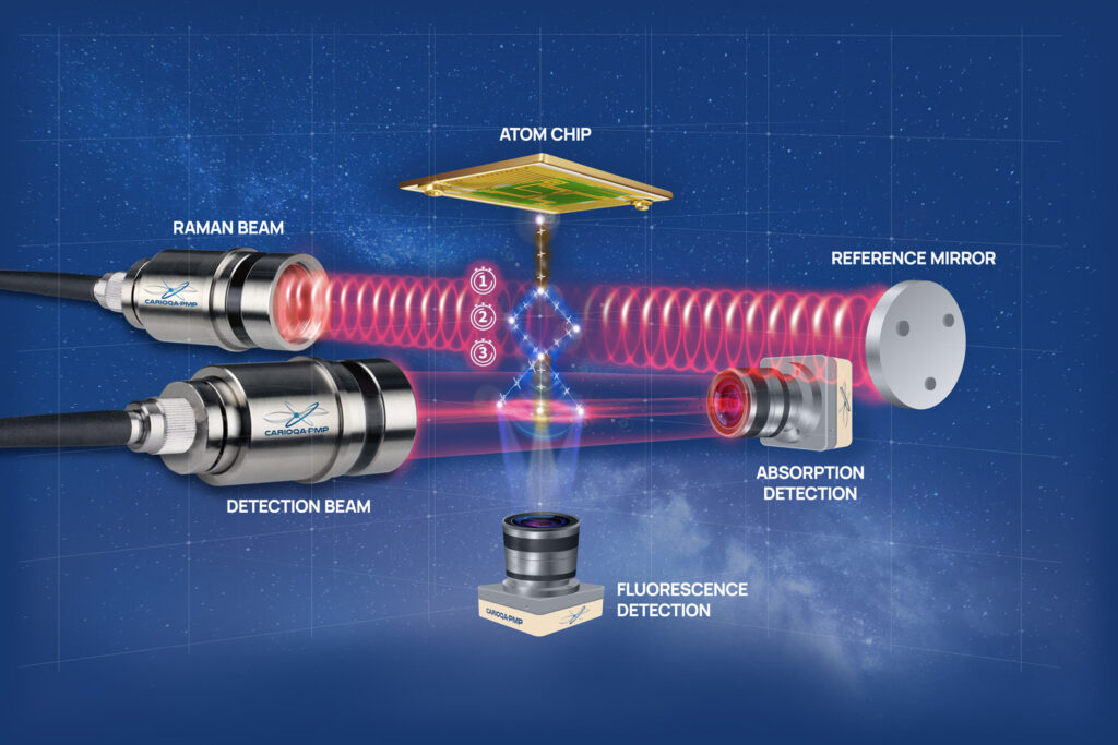 The quantum accelerometer: Explanation and stake of the CARIOQA-PMP ...